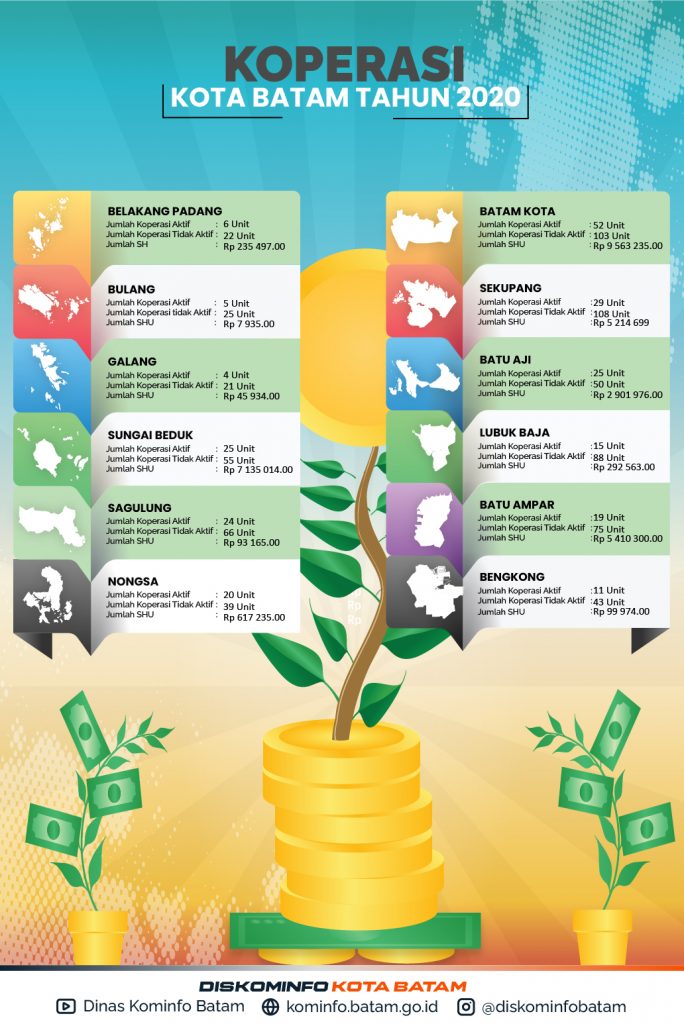 Infografis Koperasi Kota Batam Tahun 2020 – Dinas Komunikasi & Informatika