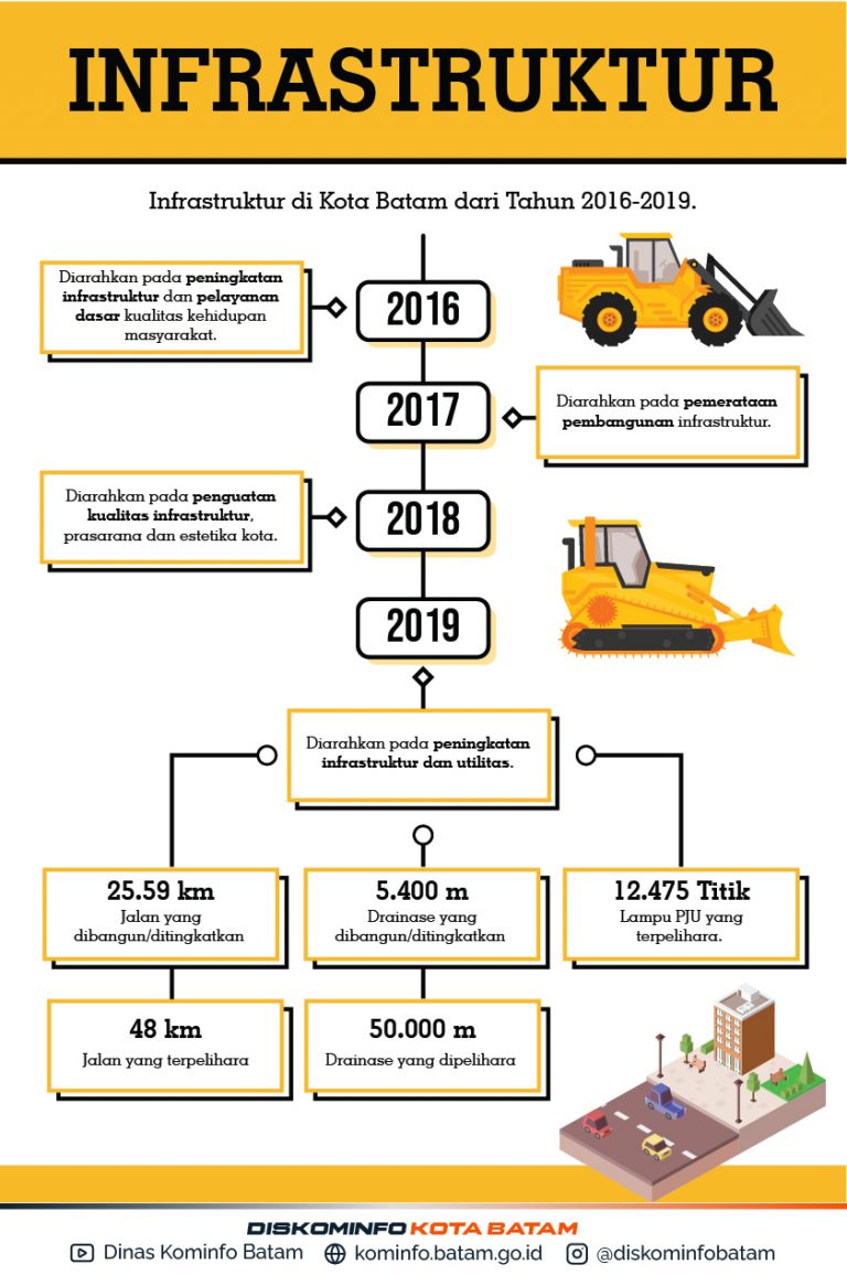 Infografis Bidang Infrastruktur Kota Batam Tahun 2019 – Dinas ...