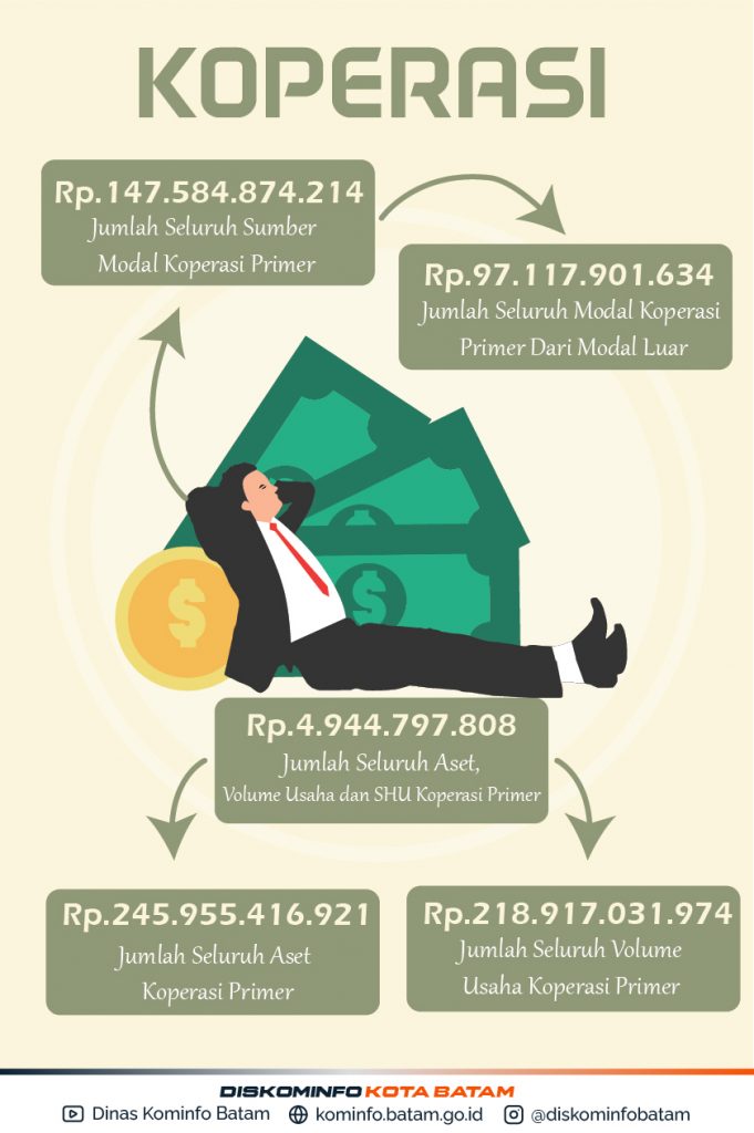 Infografis Koperasi di Kota Batam Tahun 2019 – Dinas Komunikasi ...