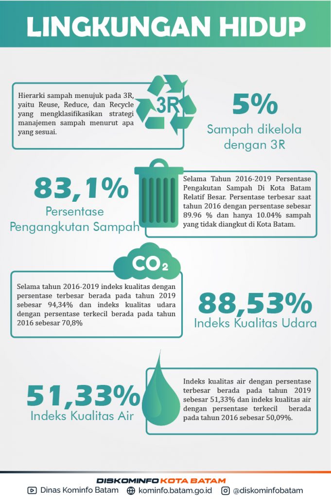 Infografis Lingkungan Hidup Kota Batam Tahun 2019 – Dinas Komunikasi ...