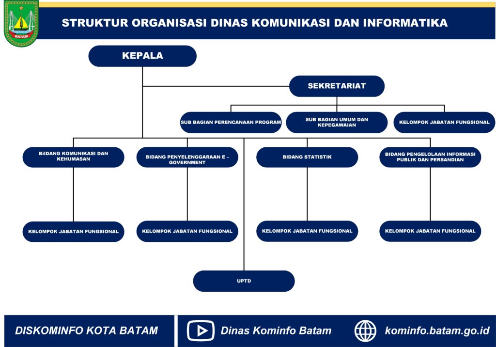 Struktur Organisasi – Dinas Komunikasi & Informatika