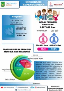 Infografis Kependudukan – Dinas Komunikasi & Informatika